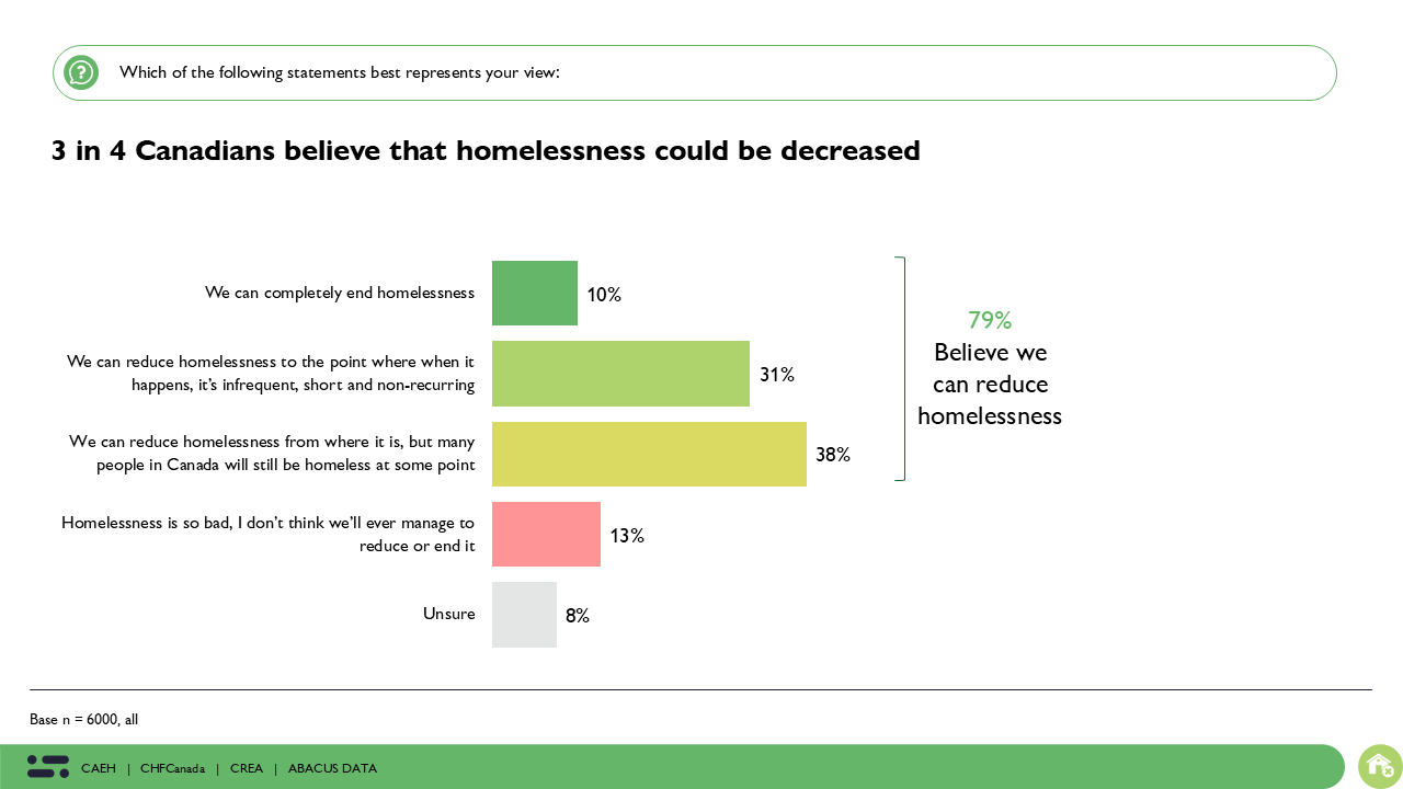 67% of Canadians Recognize Homelessness as a Housing Issue Needing ...