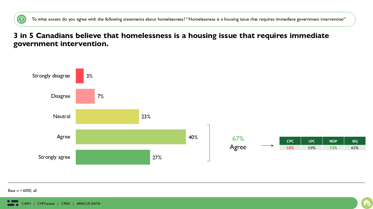67% of Canadians Recognize Homelessness as a Housing Issue Needing ...
