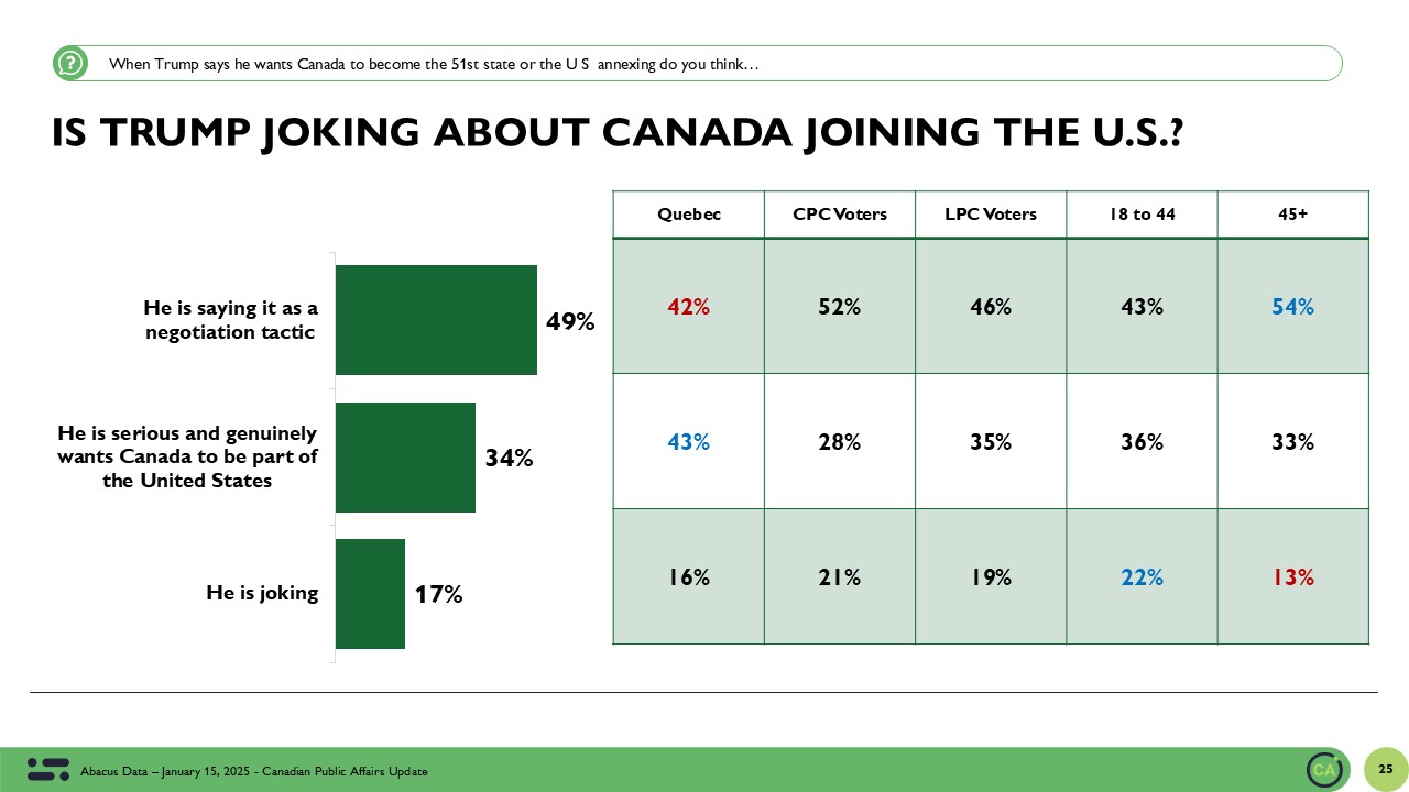 Abacus Data Poll: 1 in 4 Canadians are either open to consider or ...