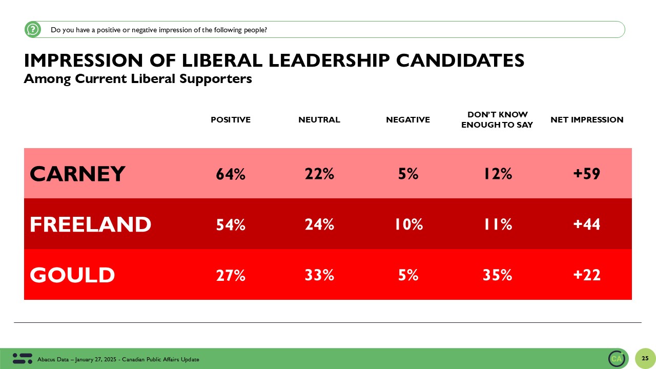 Mark Carney is more likely to expand the Liberal Party's voter pool ...