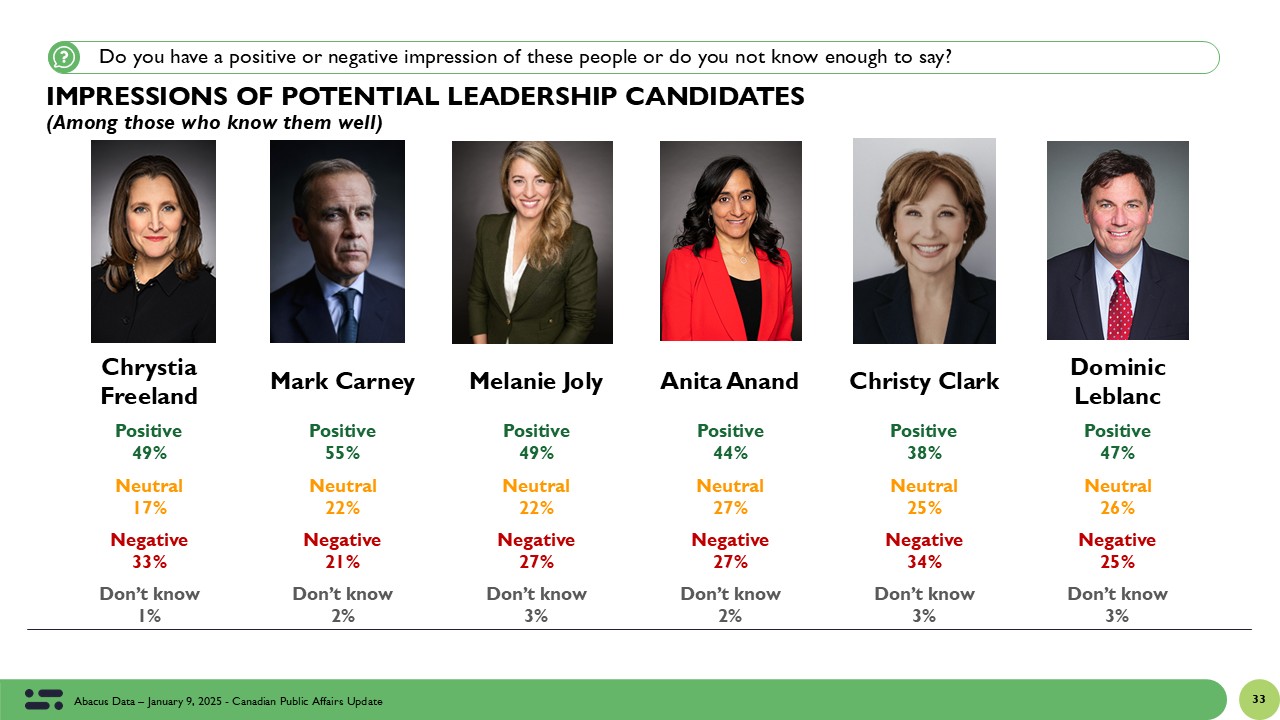 Abacus Data Poll: Post-Trudeau resignation, Conservative lead grows to ...