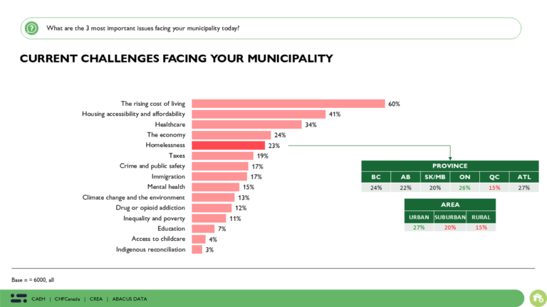 67% of Canadians Recognize Homelessness as a Housing Issue Needing ...