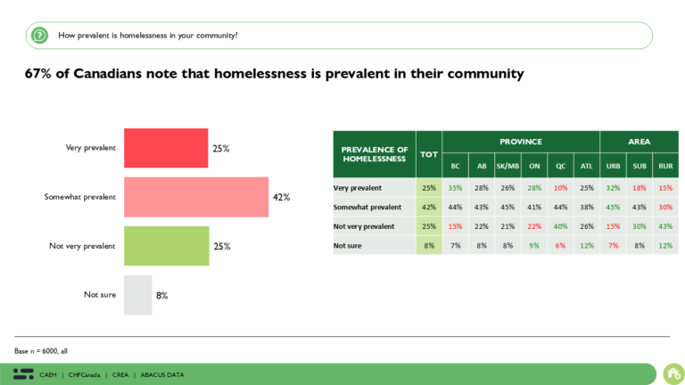 67% of Canadians Recognize Homelessness as a Housing Issue Needing ...
