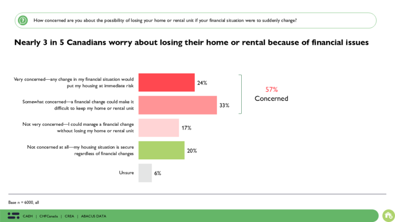 67% of Canadians Recognize Homelessness as a Housing Issue Needing ...