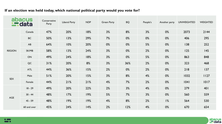 Abacus Data Poll: Conservatives lead by 26 as Liberal leadership ...
