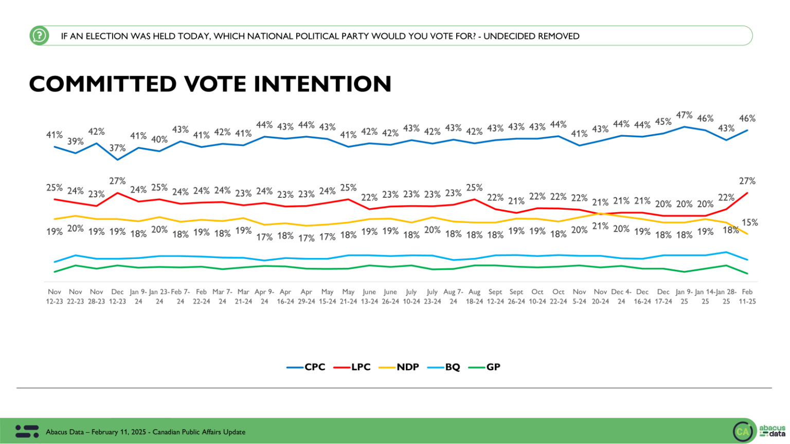 Abacus Data Poll: Conservatives lead by 19 as Liberal vote share rises ...