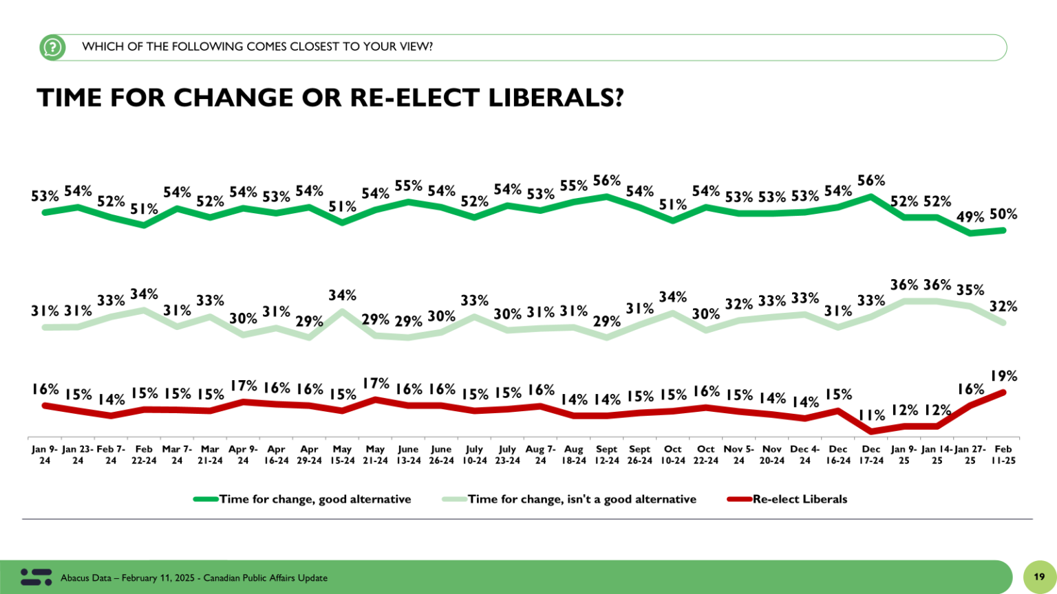 Abacus Data Poll: Conservatives lead by 19 as Liberal vote share rises ...