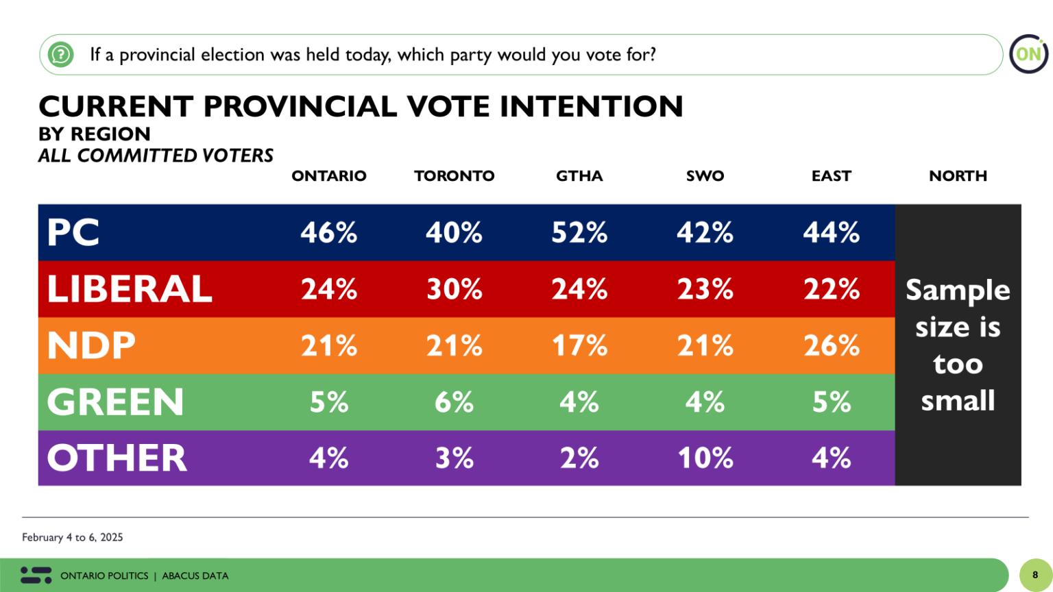 Ontario Election 2025: Pre-Debate, PC lead drops as Ford’s negatives ...