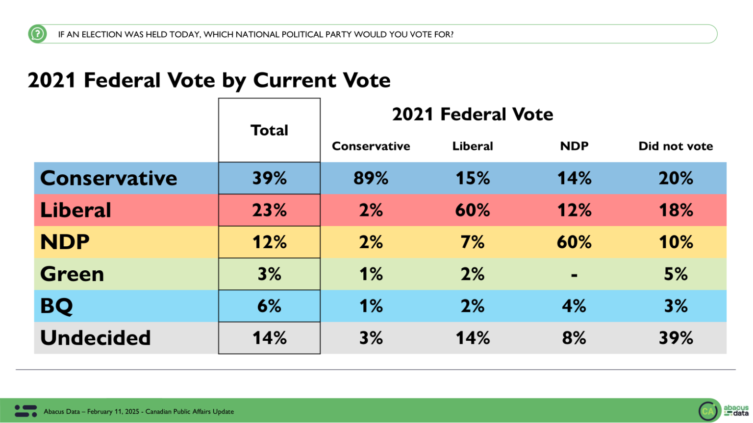 Abacus Data Poll: Conservatives lead by 19 as Liberal vote share rises ...