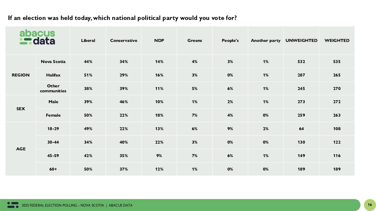 Abacus Data Poll: What's Happening in Nova Scotia? - Abacus Data