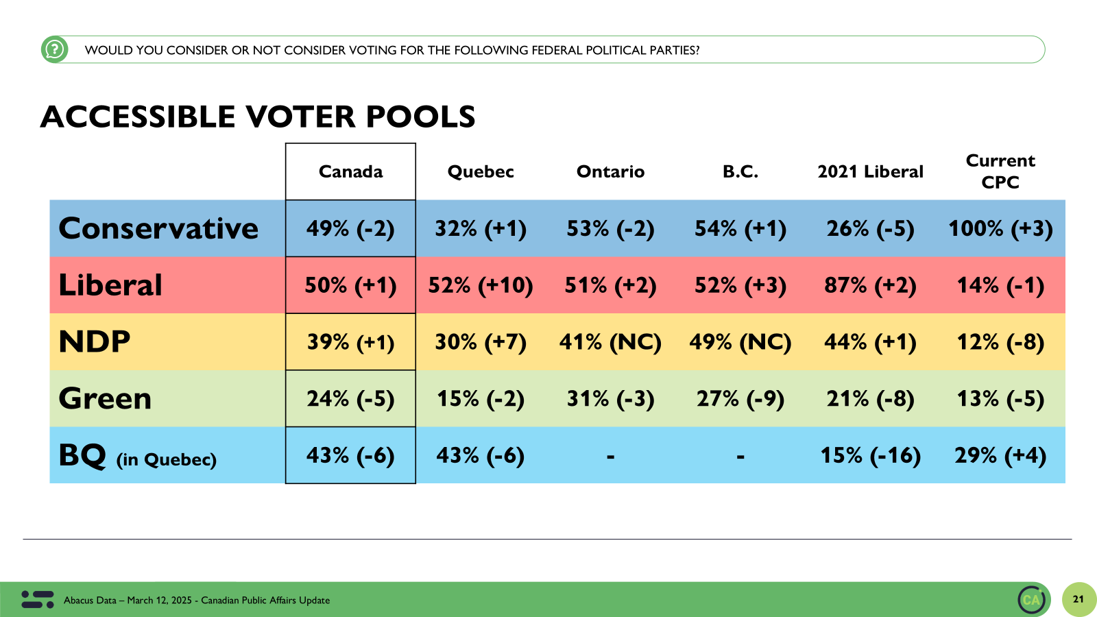 Abacus Data Poll: Conservative lead down to 4 as Liberals reach highest ...