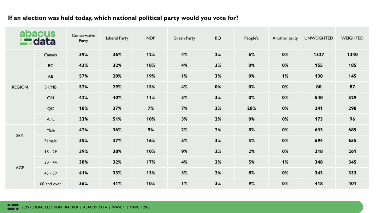 Abacus Data Poll: Defining the ballot box question - Abacus Data