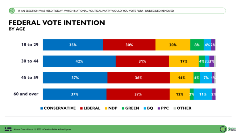 Abacus Data Poll: Conservative lead down to 4 as Liberals reach highest ...