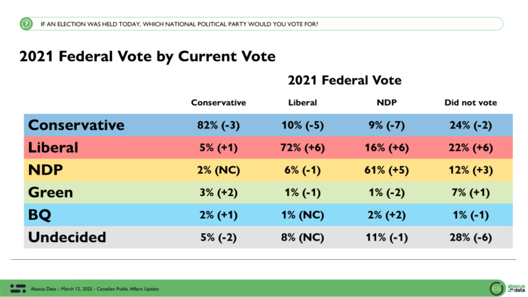 Abacus Data Poll: Conservative lead down to 4 as Liberals reach highest ...