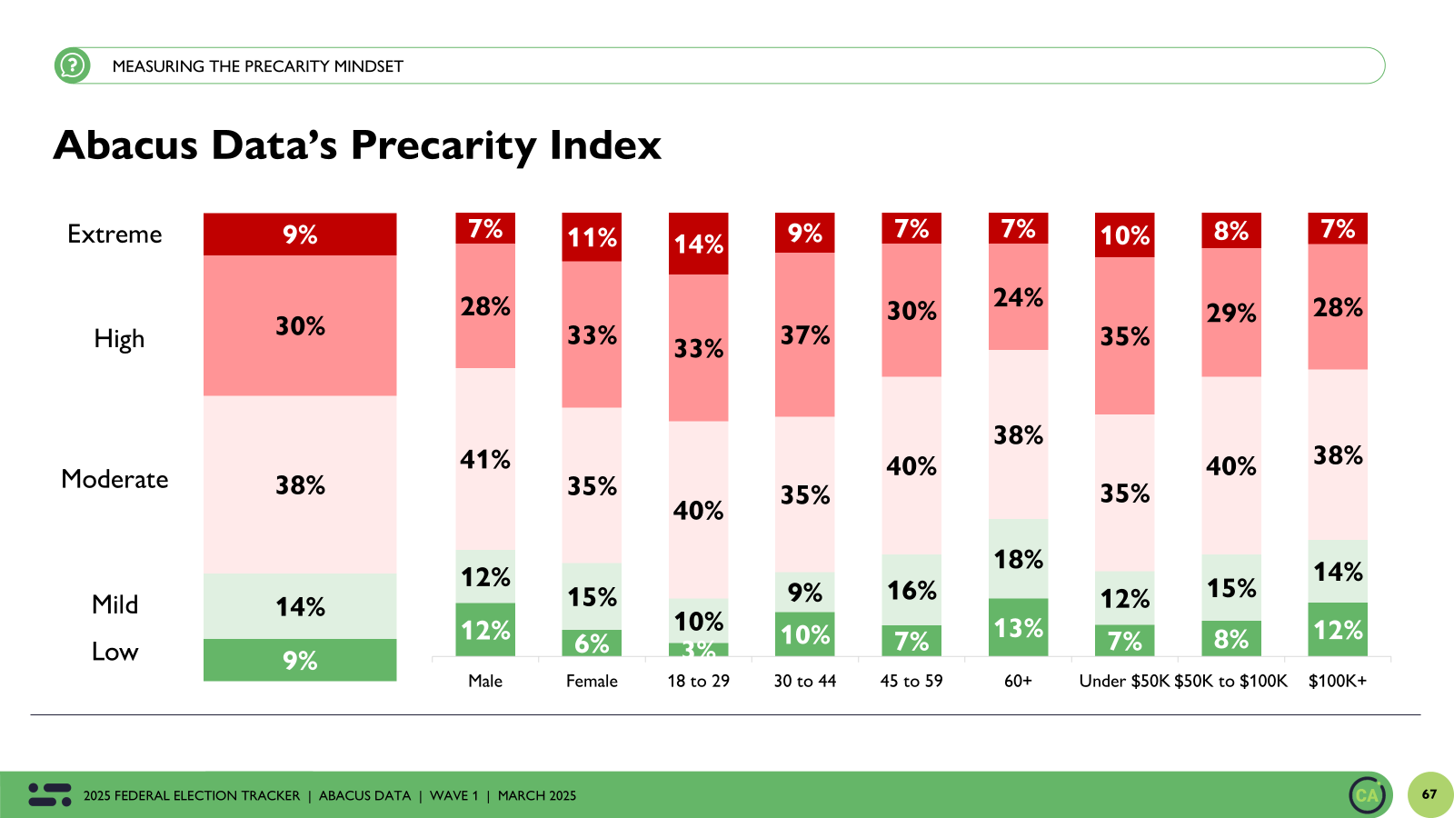 Abacus Data Poll: Conservatives lead by 19 as other metrics hold steady ...