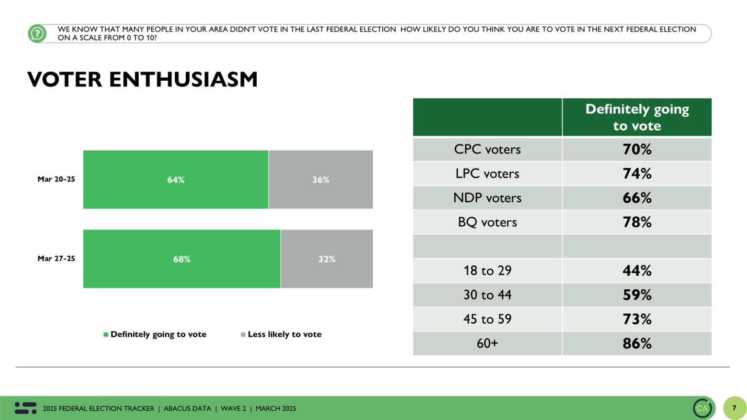 Abacus Data Poll: Liberals and Conservatives tied, but advantage is ...