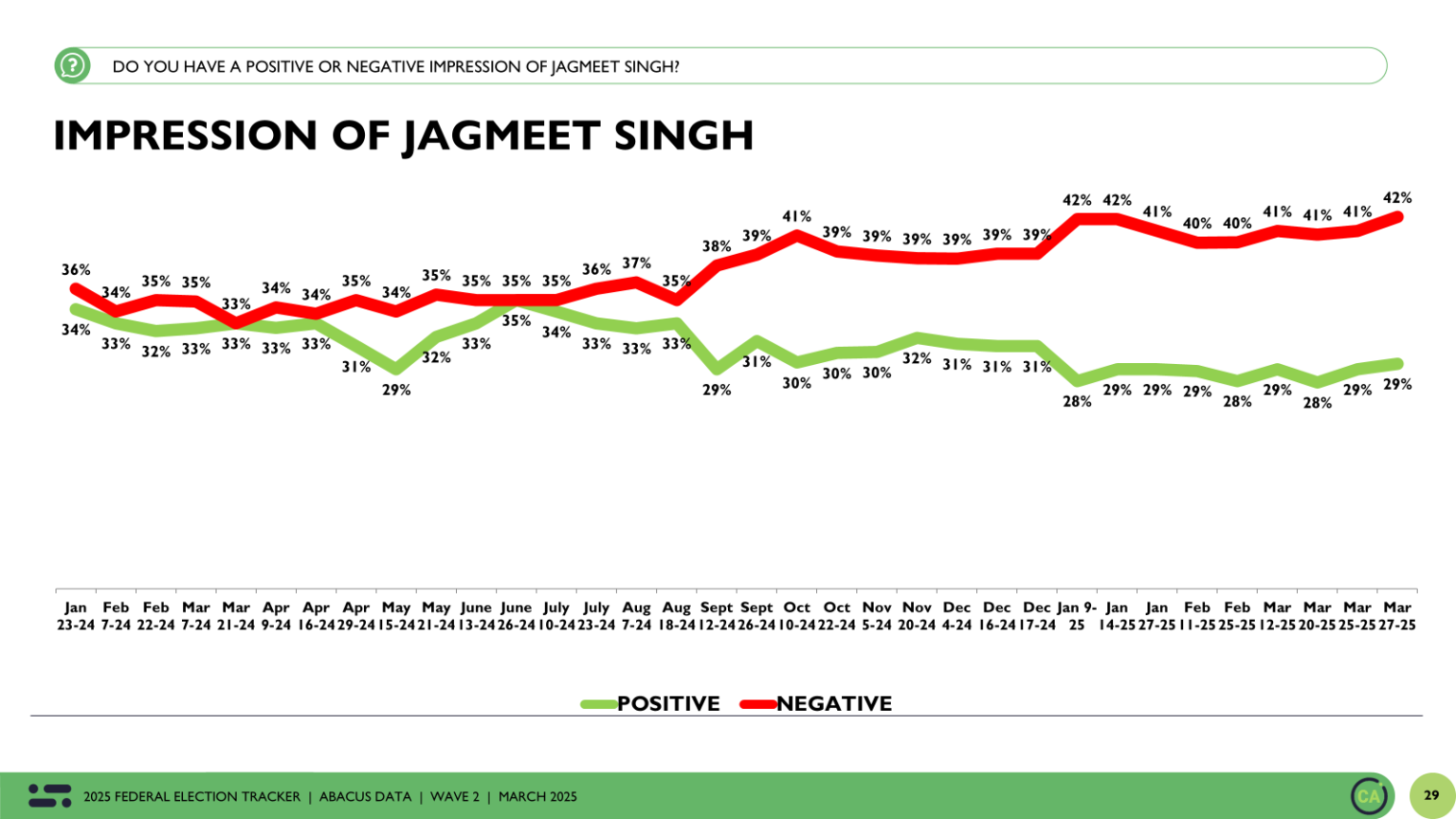 Abacus Data Poll: Liberals and Conservatives tied, but advantage is ...