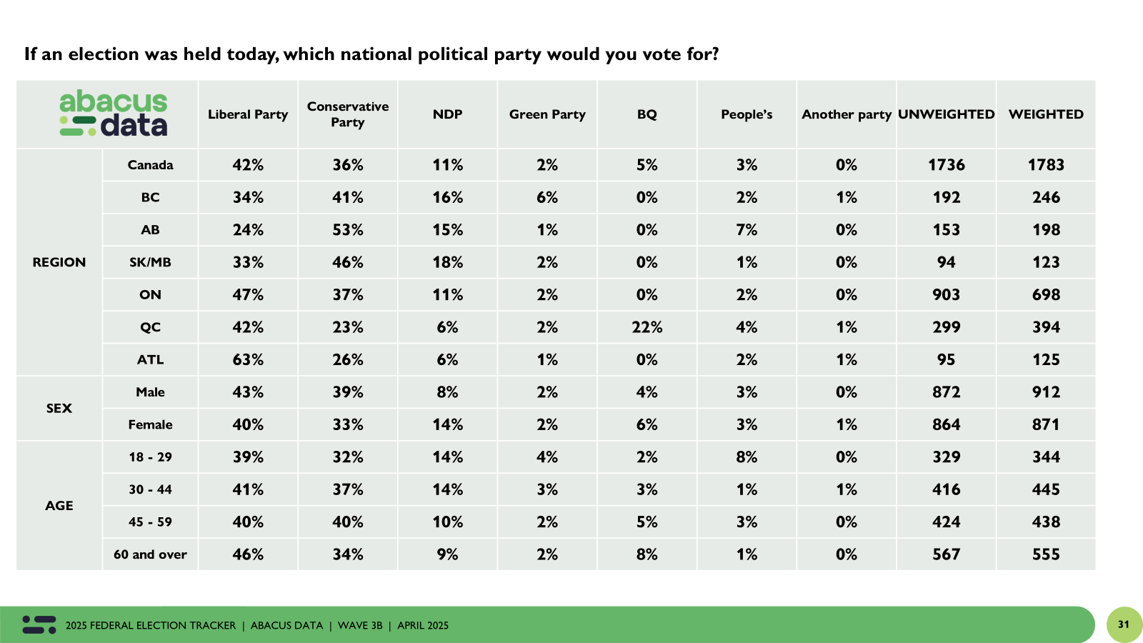 Abacus Data Poll: Liberals lead by 6 - Abacus Data