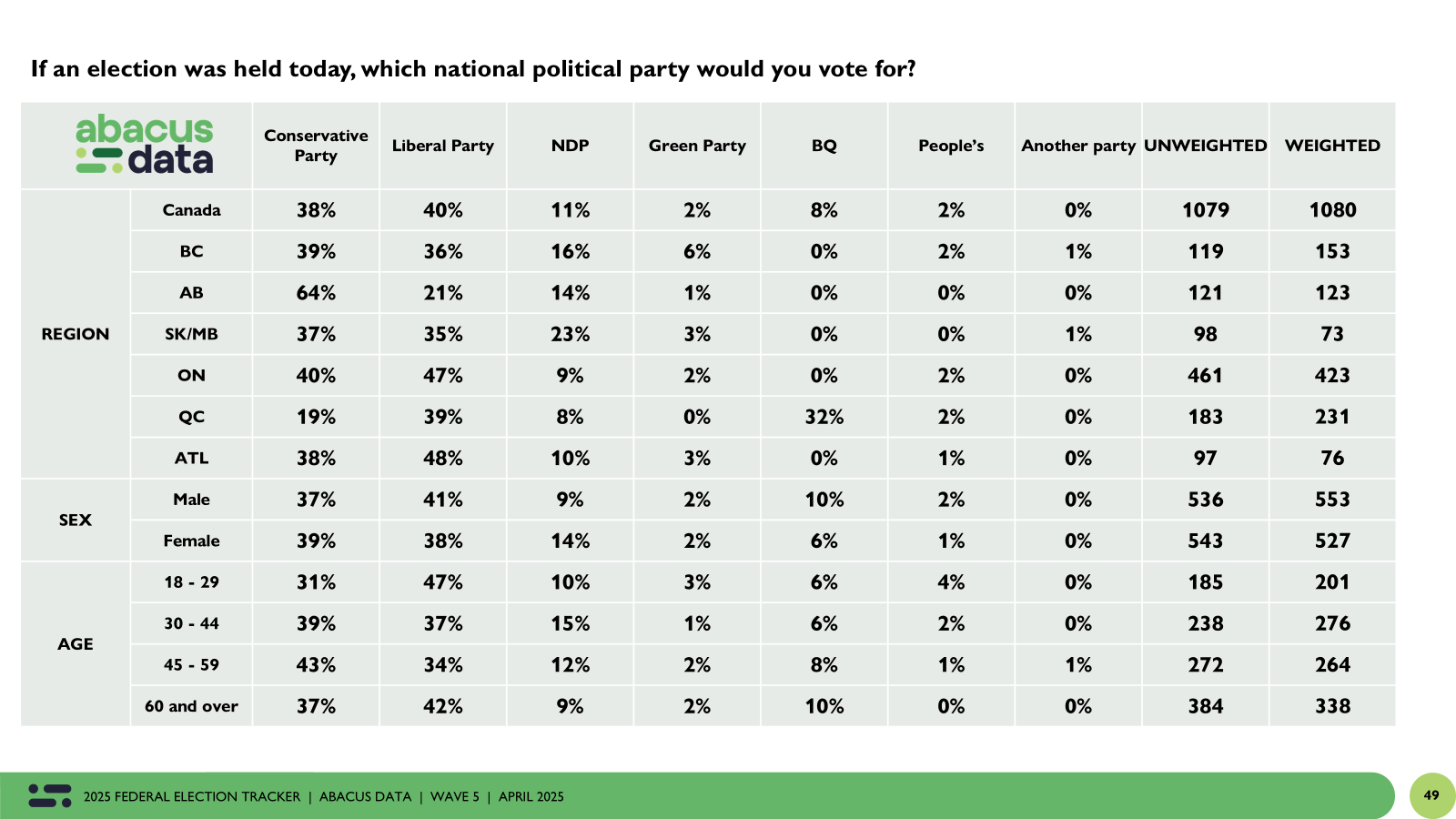 Abacus Data Poll: Liberal lead down to 2 - Abacus Data