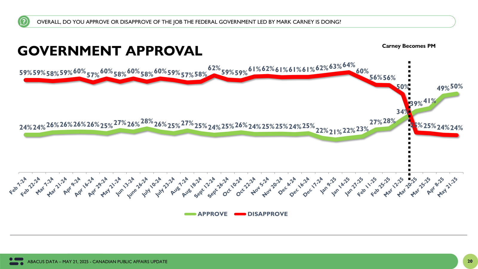 Abacus Data Poll: Liberals and Conservatives statistically tied as ...