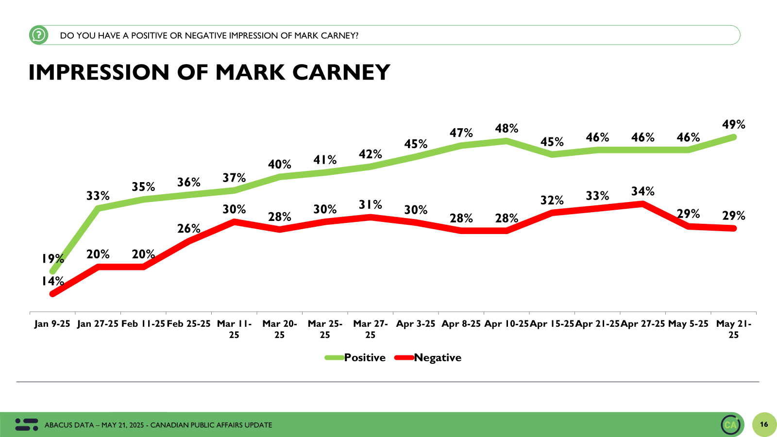 Abacus Data Poll: Liberals and Conservatives statistically tied as ...
