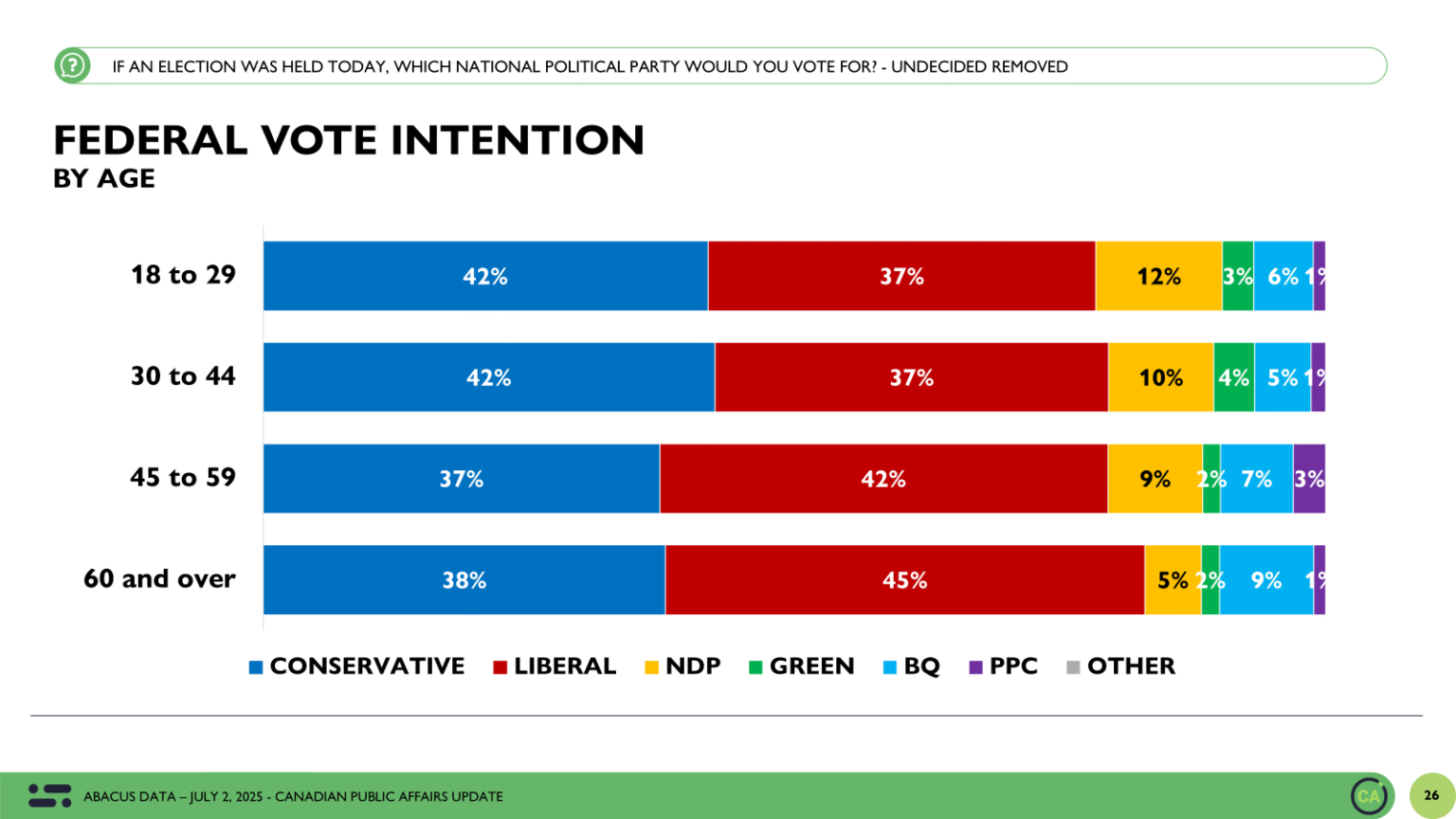 Abacus Data Poll: Optimism reaches a multi-year high as Canadians ease ...