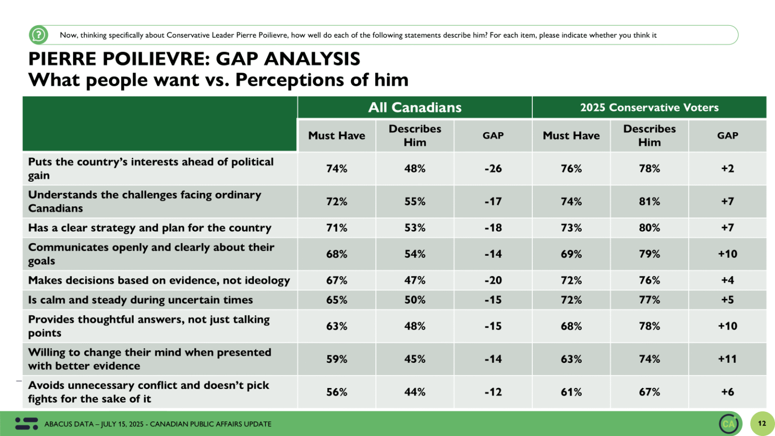 Abacus Data Poll: What Canadians Want in a Prime Minister and Who’s ...
