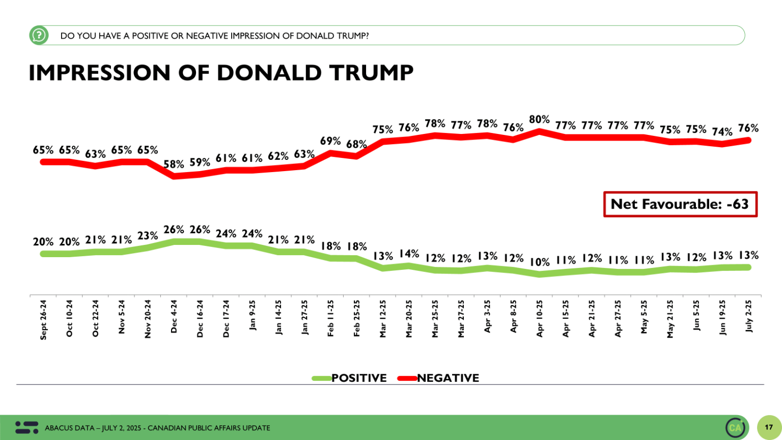 Abacus Data Poll: Optimism reaches a multi-year high as Canadians ease ...