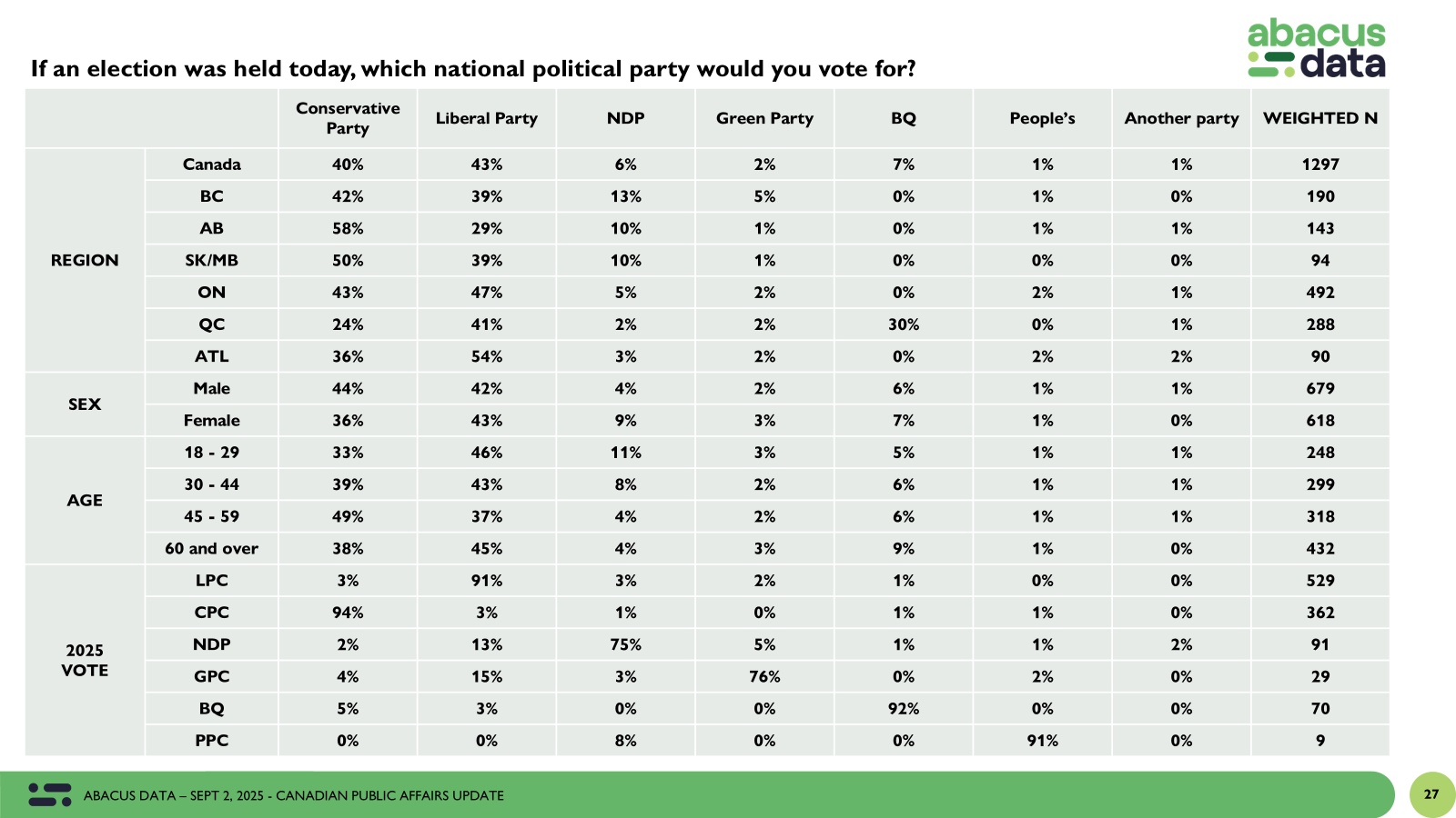 Abacus Data Poll: Carney’s Liberals Regain Lead as Economy Woes Grow ...