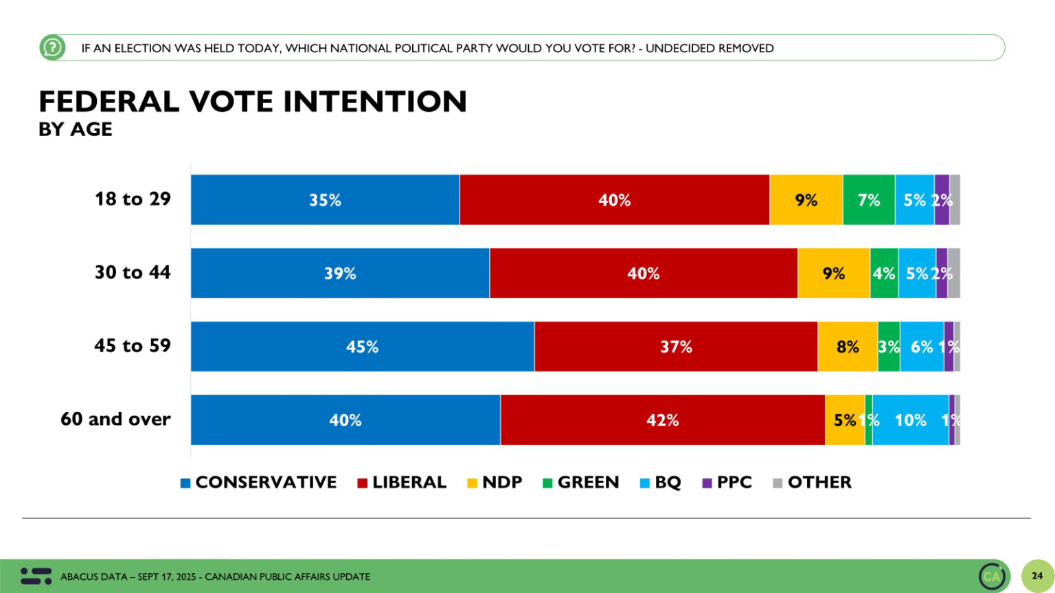 Abacus Data Poll: Crime and Safety Rise as Top Issue as Parliament ...