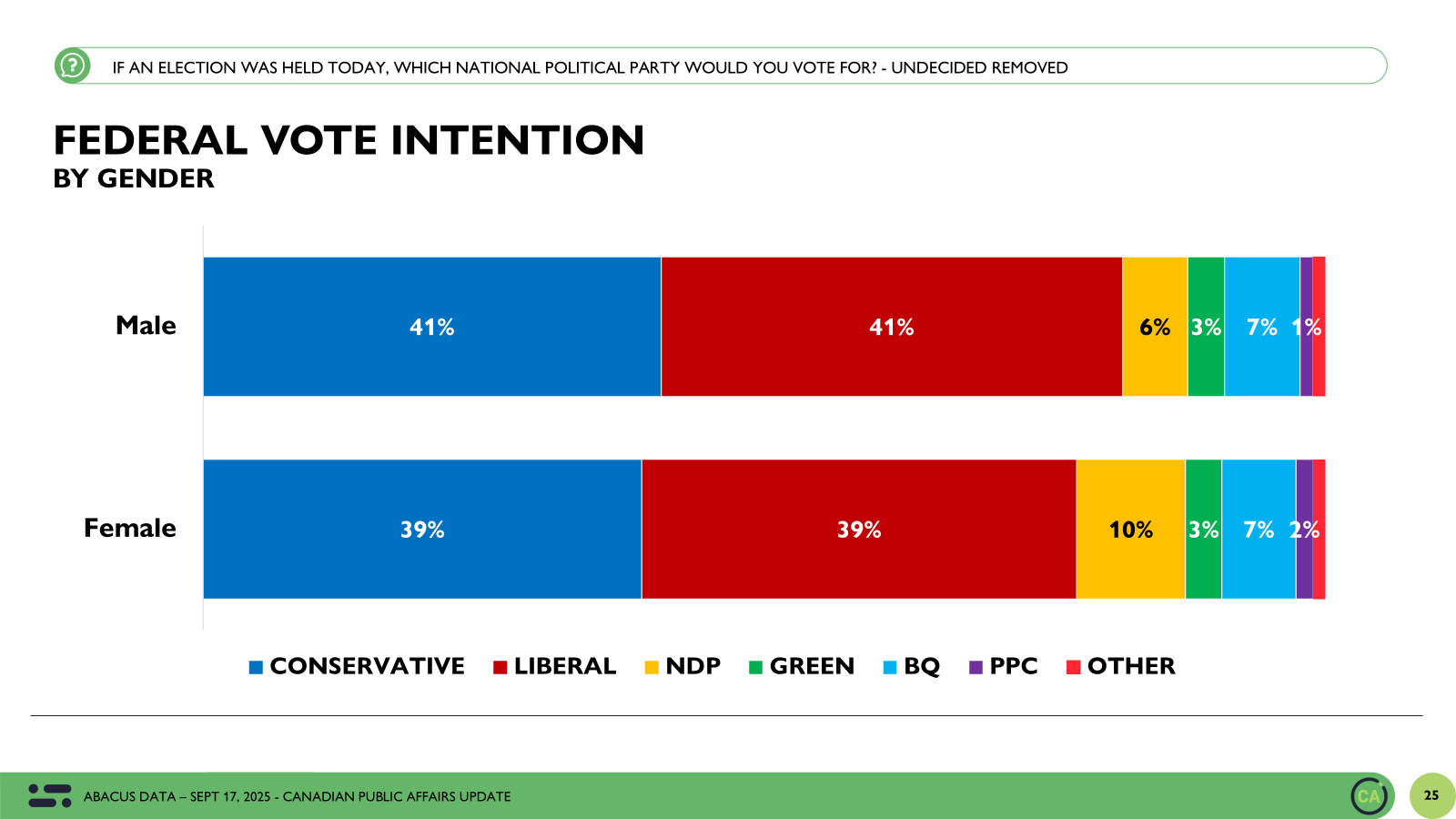 Abacus Data Poll: Crime and Safety Rise as Top Issue as Parliament Resumes. Liberals and ...