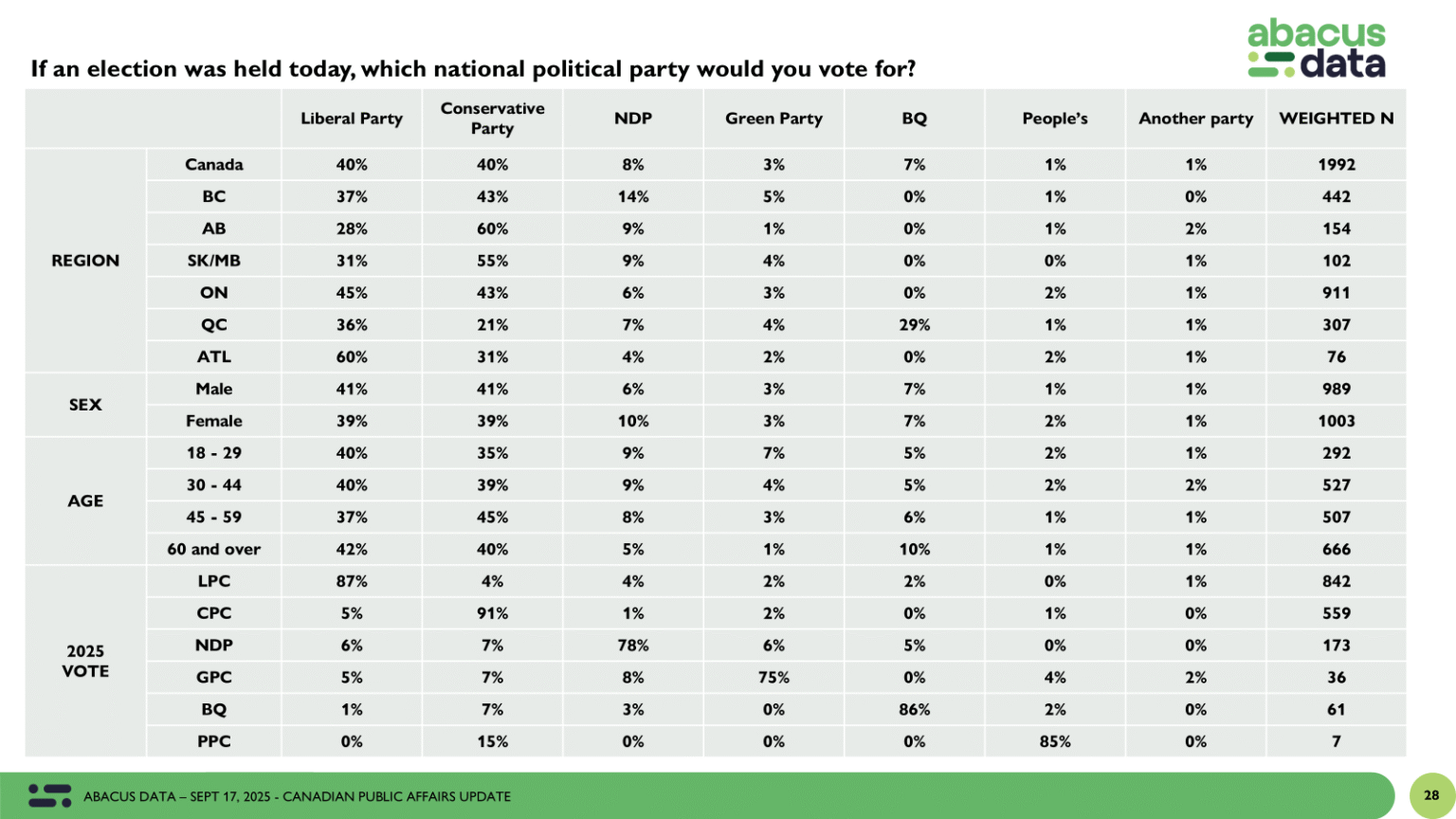 Abacus Data Poll: Crime and Safety Rise as Top Issue as Parliament ...