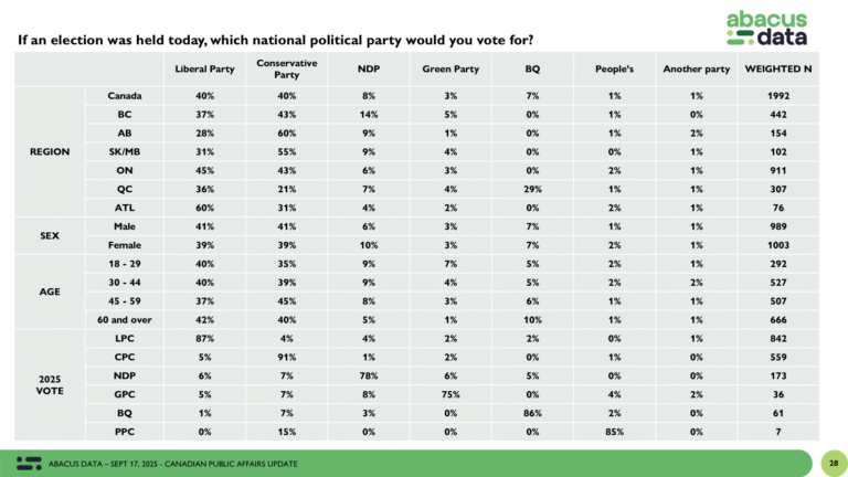 Abacus Data Poll: Crime and Safety Rise as Top Issue as Parliament ...