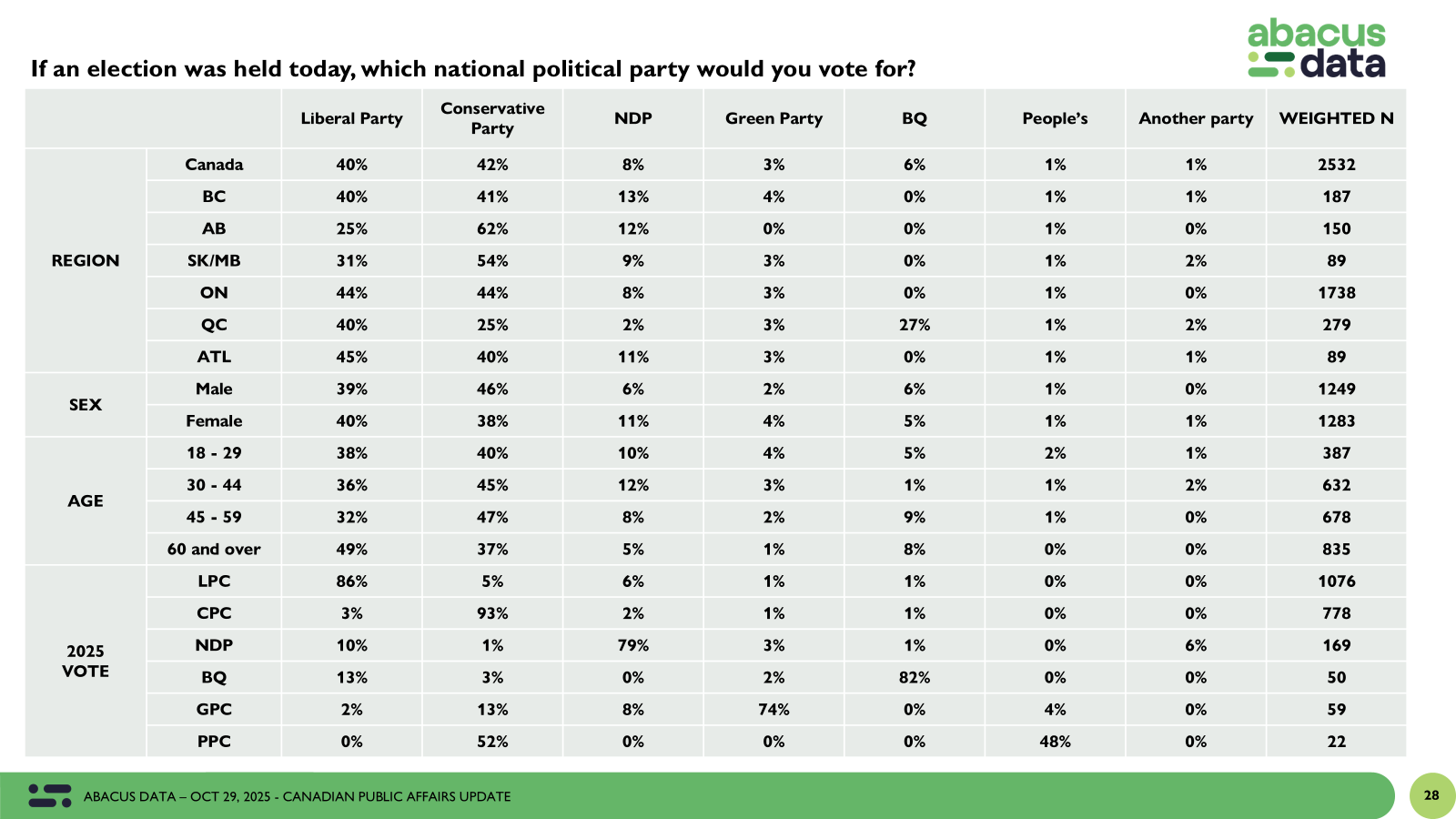 Abacus Data Poll: Tight Race Continues as Trump’s Trade Talk ...
