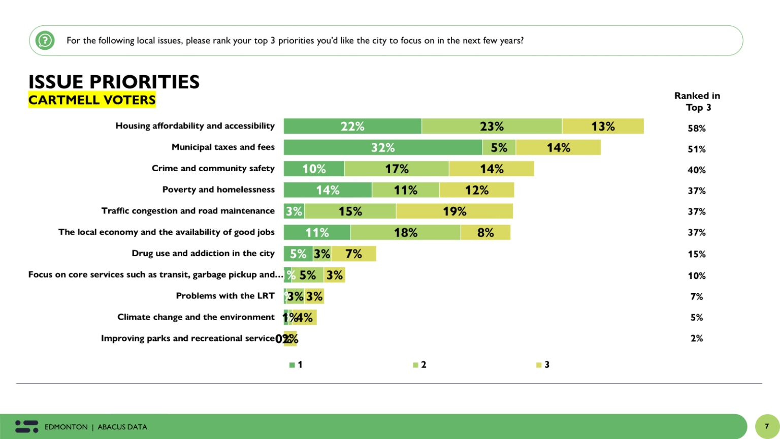 Abacus Data Poll: Edmonton Voters Focused on Stability and ...