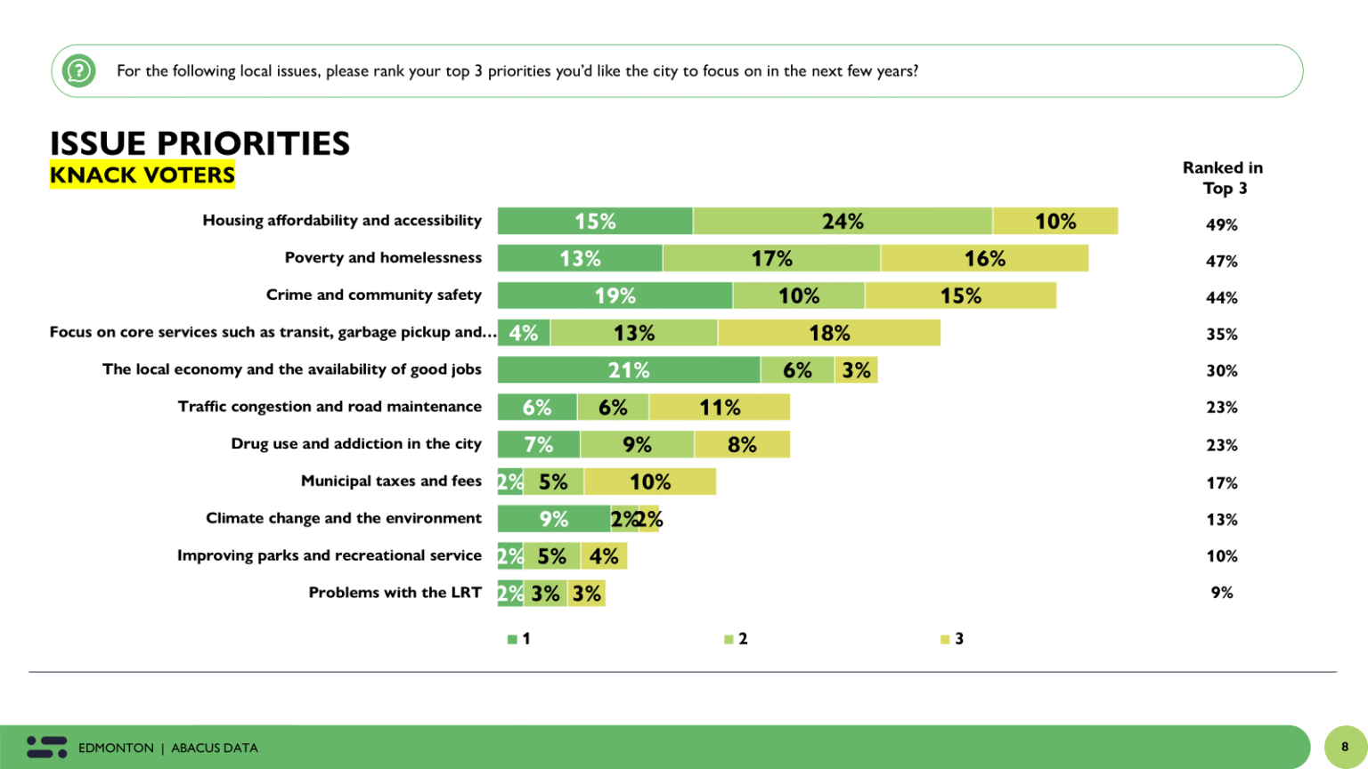 Abacus Data Poll: Edmonton Voters Focused on Stability and ...