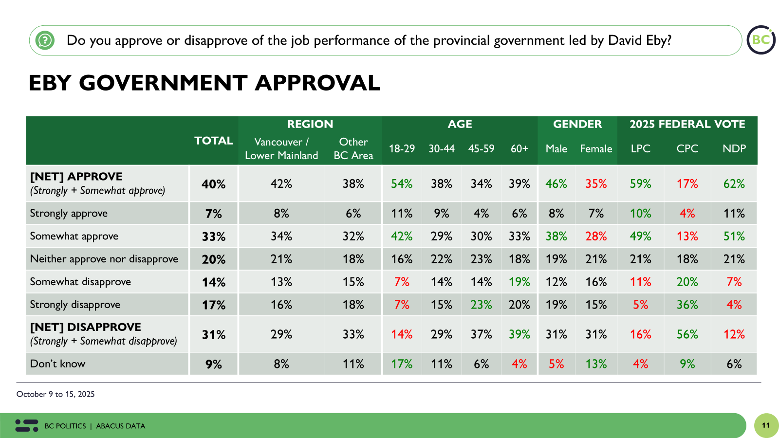 Abacus Data BC Poll: Eby Government Holds the Edge a Year After the ...