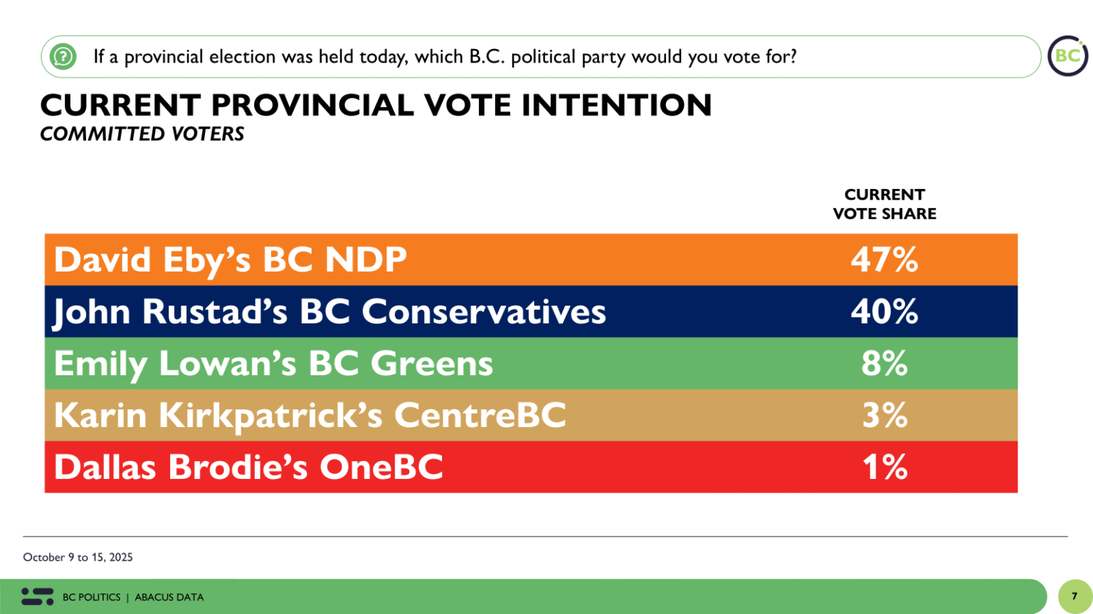 Abacus Data BC Poll: Eby Government Holds the Edge a Year After the ...