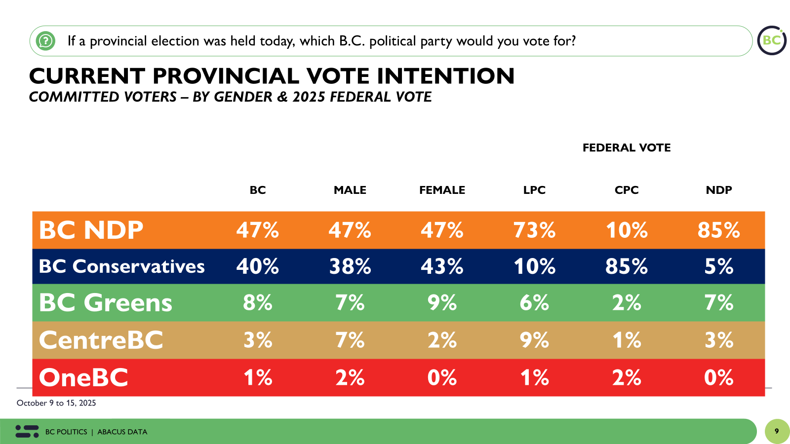 Abacus Data BC Poll: Eby Government Holds the Edge a Year After the ...