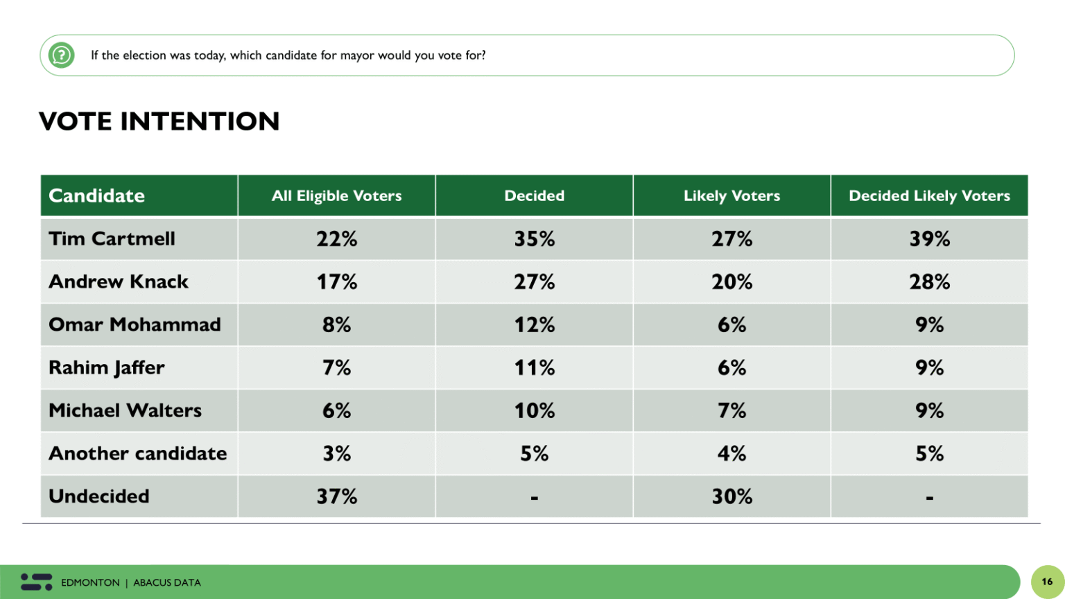 Abacus Data Poll: Edmonton Voters Focused on Stability and ...