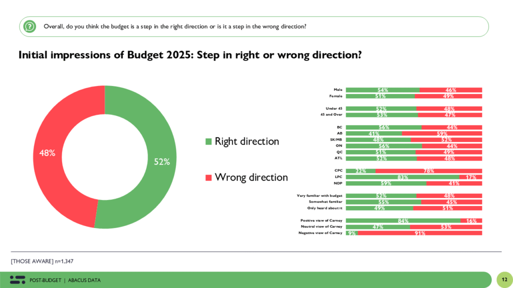 Canadians React to Budget 2025: Split Views, Muddled Message, and a ...