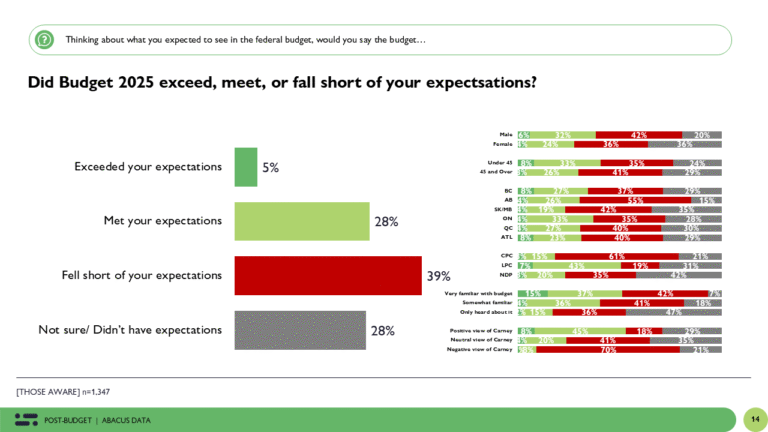 Canadians React to Budget 2025: Split Views, Muddled Message, and a ...