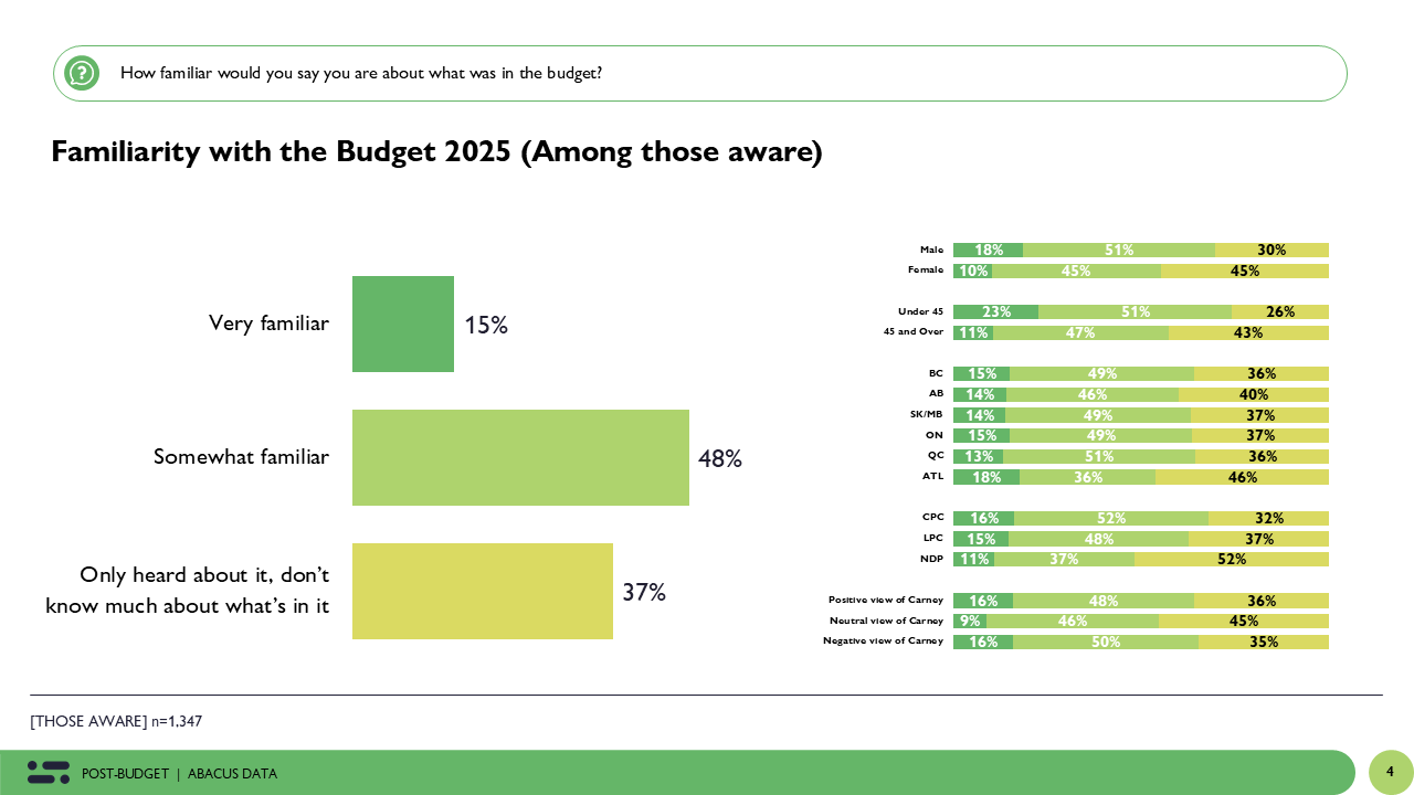 Canadians React to Budget 2025: Split Views, Muddled Message, and a ...