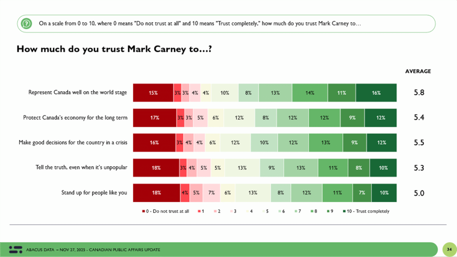 Abacus Data Poll: Federal Liberals Gain a Bit of Ground Post-Budget ...