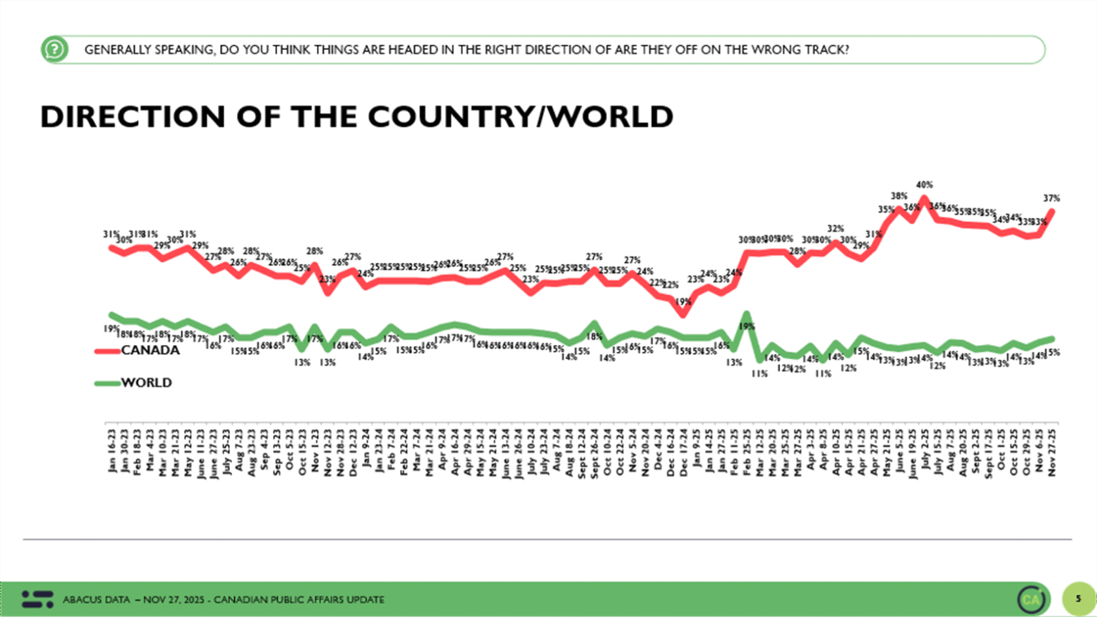Abacus Data Poll: Federal Liberals Gain a Bit of Ground Post-Budget ...