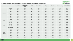 Abacus Data Poll: Federal Liberals Gain a Bit of Ground Post-Budget ...