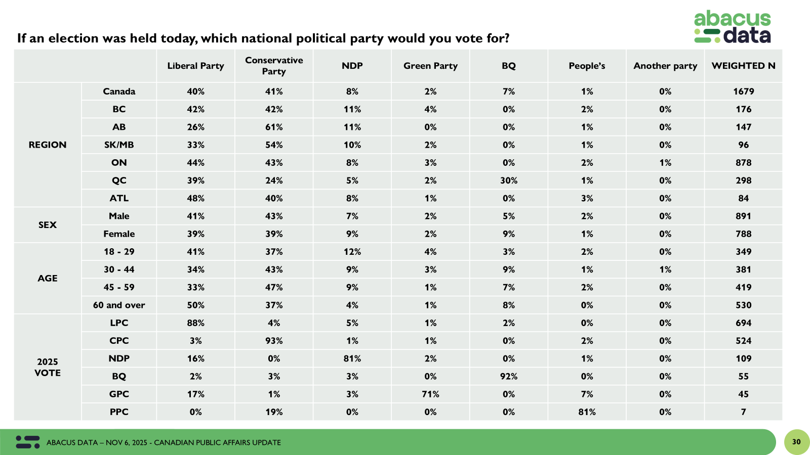Abacus Data Poll: Budget Lands Softly as Political Deadlock Continues ...