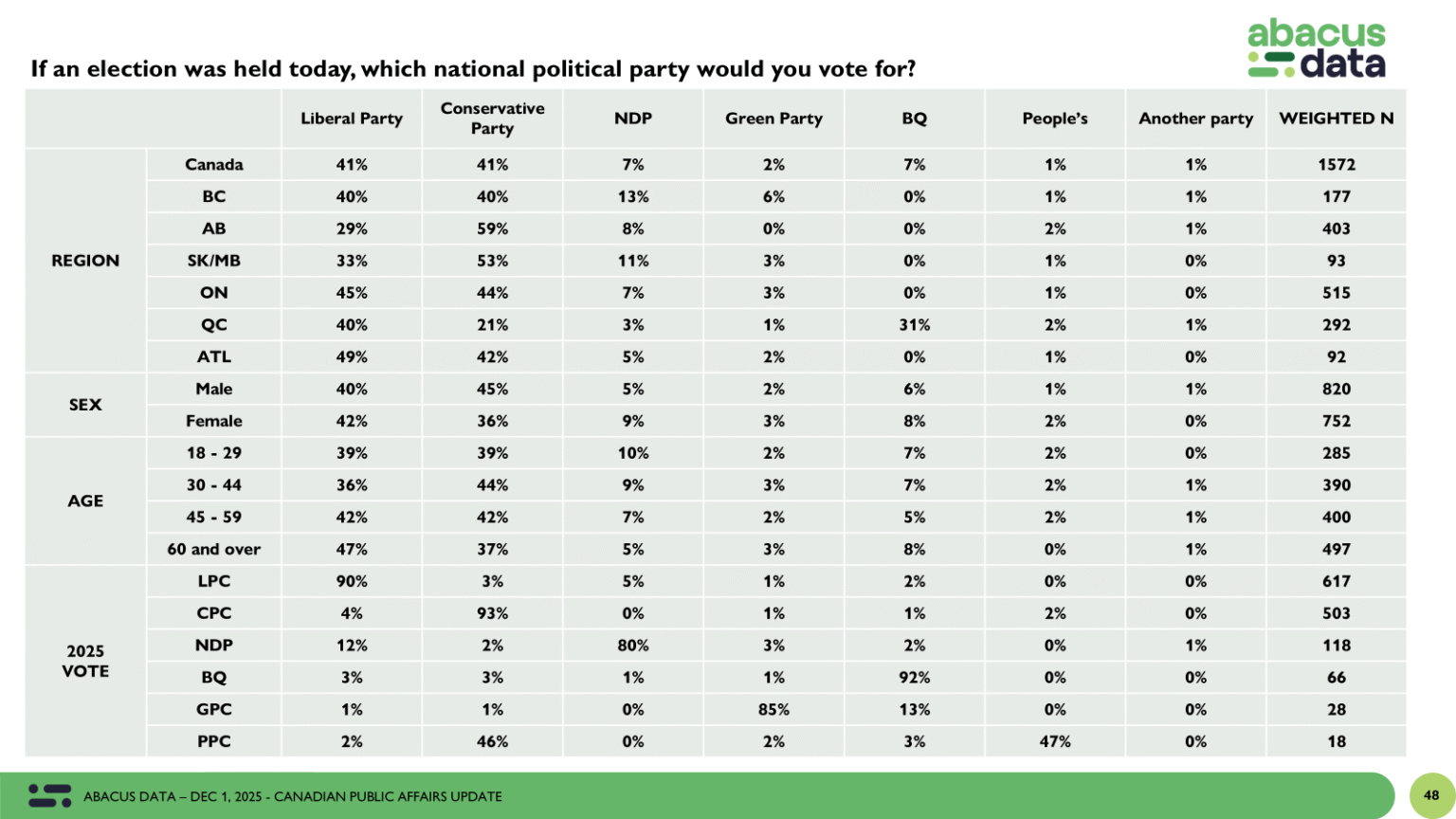 Abacus Data Poll: A First Look at the Political Opinion Impact of the ...